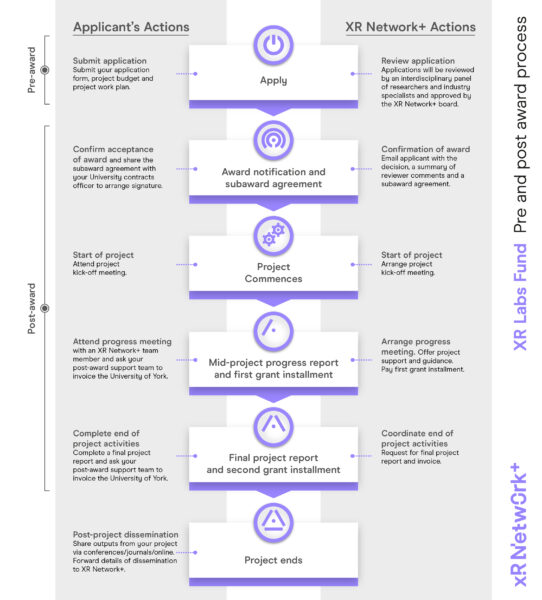 XR Network+ pre and post-award process infographic - XR Network+